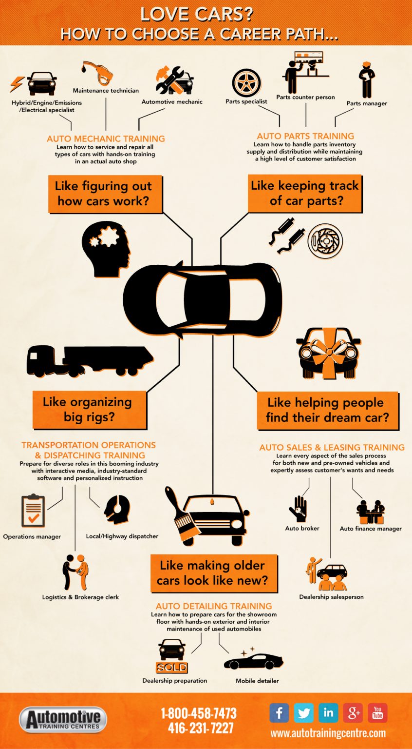 Infographic: How to Choose an Auto Career?